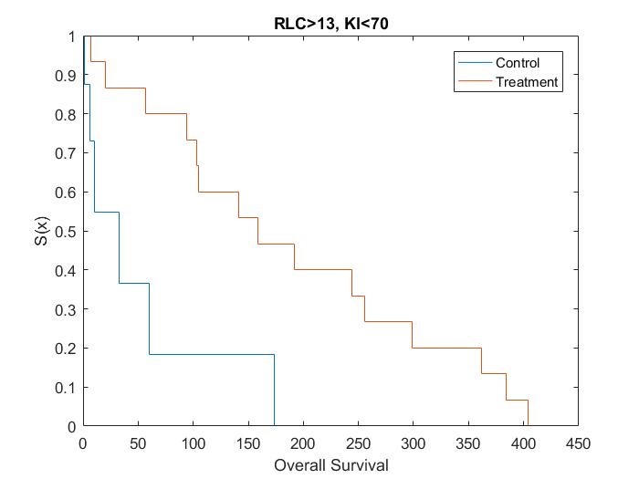 A Guide to Adaptive Randomization based on a Patient's Characteristics